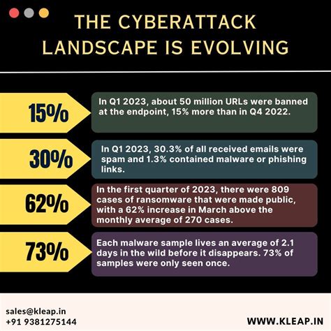 Kleap Technologies On Linkedin Malware Ai Cyberattack Like Artificialintelligence Email