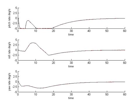4 7 Constrained Pitch Roll And Yaw Rotation Rates Download Scientific Diagram