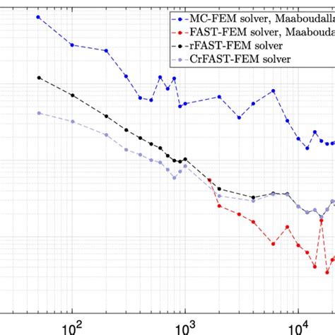 relative error for the stochastic finite element approaches comparison