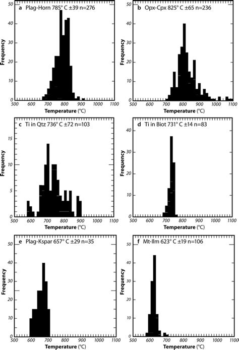 Histograms Of Mineral Geothermometer Temperatures Calculated For The Download Scientific