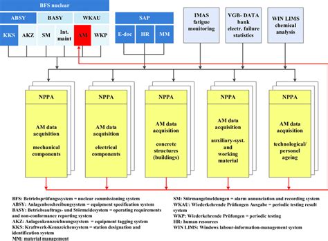 Data Acquisition And Management System In German Nuclear Power Plants