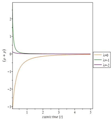 Plot Of P ρ Vs Cosmic Download Scientific Diagram