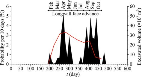 Probability Of The Occurrence Of An Event With The Energy Of J Download Scientific