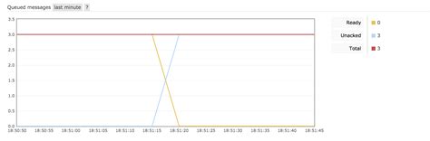 First Steps Into Rabbitmq