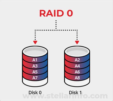Which RAID Level Is Right For You