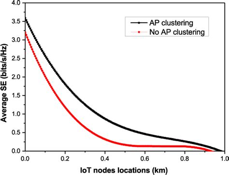 Figure 6 From Energy Efficient Digital Twin Enabled Massive Iot Network