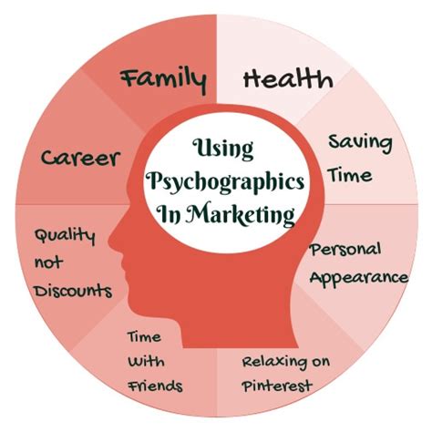 Psychographics Are Your Friends And Boost Conversion Like A Rockstar
