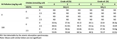 Effects Of Treatments On Shoot Ni Concentration Download Scientific Diagram