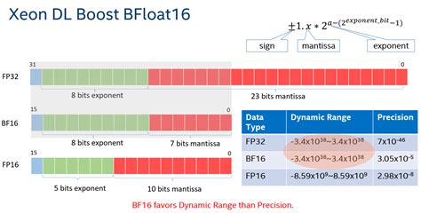 bfloat16 — deeprec latest documentation
