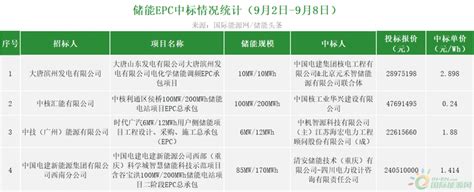Epc最高2898元wh！系统采购均价0977元wh！本周521gwh储能招中标项目【储能项目·周分析】 国际能源网能源资讯中心