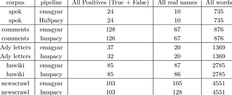 Performance Of Nerkor With Different Tokenization Pipelines Download