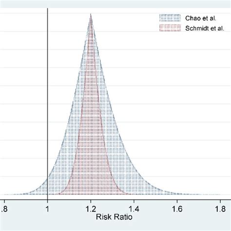 Ci Function Illustrating That Results From Schmidt Et Al 2011 Are