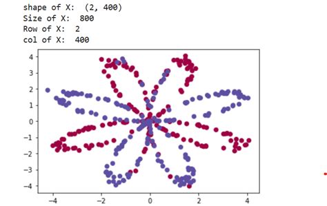 Blog 33 🌸building A Planar Data Classification Using Neural Network