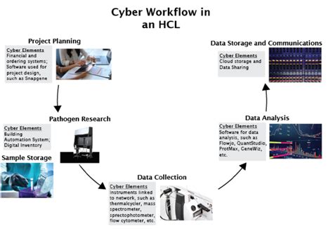 General Cyber Workflow Of An Hcl The Figure Describes Six Processes