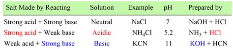 Basic Solution