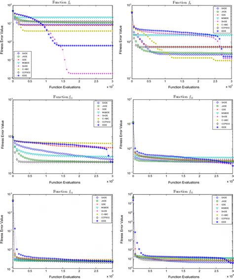 convergence graphs mean curves for eight algorithms on functions