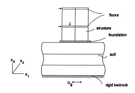 Simplified Model For Soil Structure Interaction Download Scientific Diagram