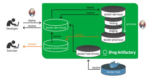 Take Docker To Production Confidently Jfrog Docker Registry Take Docker To Production Confidently Jfrog Docker Registry