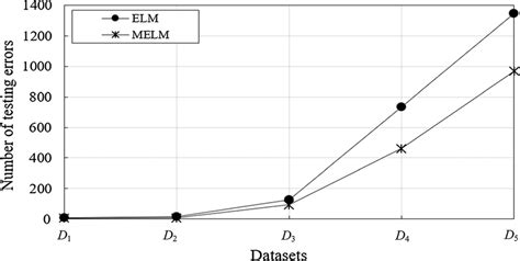 the comparison of the testing errors download scientific diagram