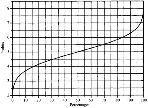 Relation Between Probability Unit Probit And Probability Of Death 33