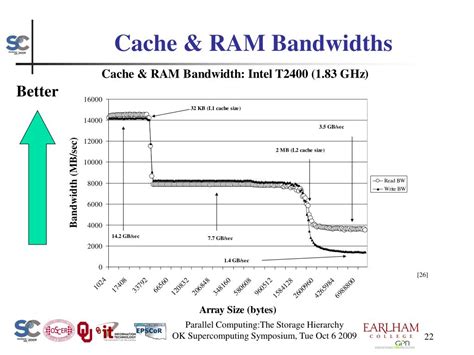 Ppt Parallel Programming And Cluster Computing The Tyranny Of The Storage Hierarchy Powerpoint