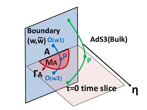 We Sketched An Entanglement Wedge M A For An Interval A In AdS 3 CFT 2