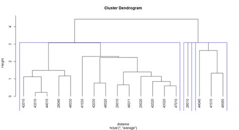 Сluster Dendrogram average linkage method Download Scientific Diagram