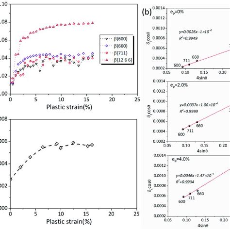 Diffraction Peak Analysis For The β Phases A Evolution Of The