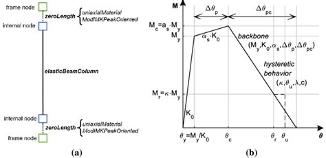 Inelastic Modeling A Global Member Model And B Imk Backbone Curve And