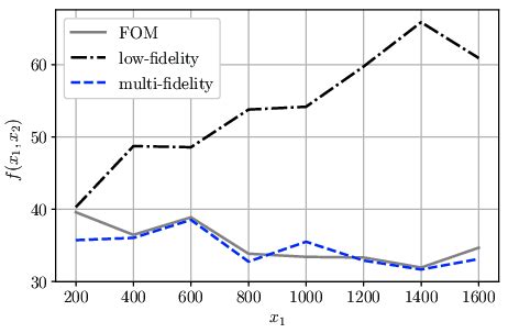 Objective Function F X X Computed By Low Fidelity Nirom And