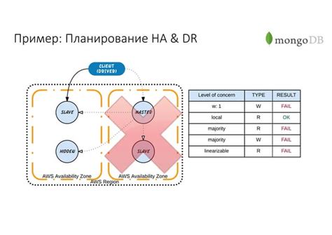 Architecture Of Nosql Distributed Clusters On Aws Ppt