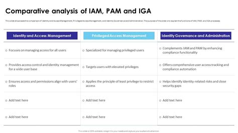 Comparative Analysis Of Iam Pam And Iga Securing Systems With Identity
