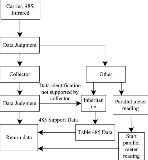 The Overall Flow Chart Of The Collector Program Download Scientific Diagram