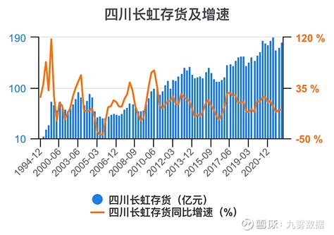 一次看完四川长虹财务分析 四川长虹sh600839 四川长虹 年度收入，2021期数据为996亿元。 四川长虹年度收入同比，2021期