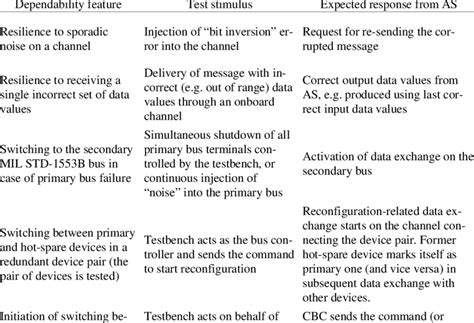 testing avionics system dependability features download table
