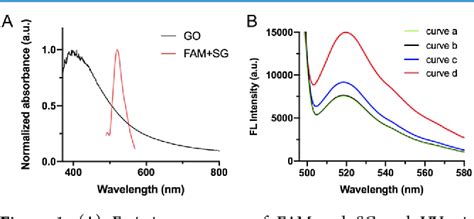 Figure From Establishment Of A Dual Signal Enhanced Fluorescent Aptasensor For Highly