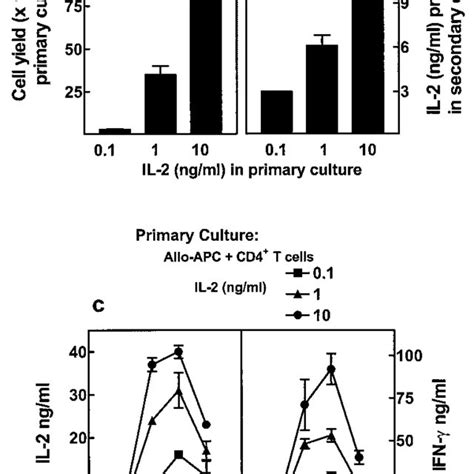 Il 2r Chain Expression Inversely Correlates With The Subsequent Ability Download Scientific