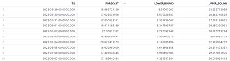 Getting Started With Snowflake Cortex Ml Based Functions