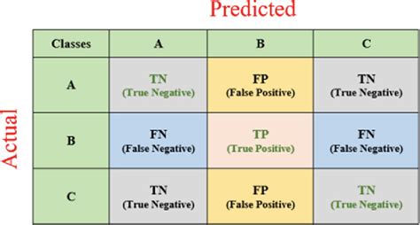 Confusion Matrix For Calculating Class B Performance Download