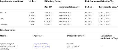 Summary Of The Effective Diffusivity D E Values And Distribution Download Scientific Diagram
