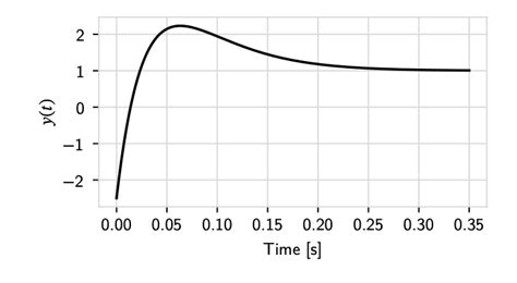 Solved Below Is An Illustration Of The Step Response Of A Chegg Com