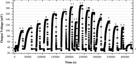 long term sensor output voltage behaviour download scientific diagram