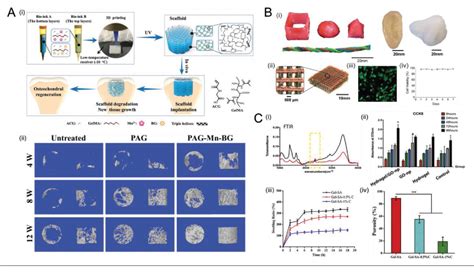 Figure 1 From Hydrogels For 3d Bioprinting In Tissue Engineering And
