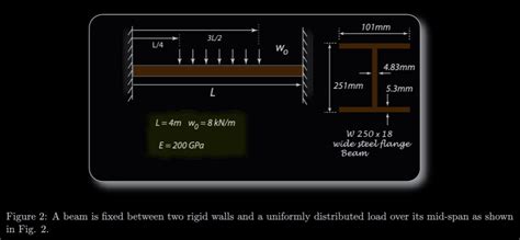 Solved 2 Topic Beam Deflection Consider The Beam Shown In Chegg