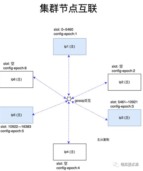 图解 5步搭建高可用redis cluster 极客之音