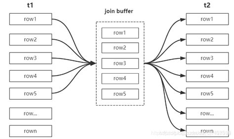Mysql性能优化：explain 执行计划与joinusing Where Using Join Buffer Hash Join