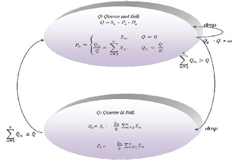 Summarizes Feds Queue Dynamics Model Iv Implementation Download