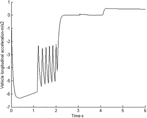 research on active collision avoidance algorithm for intelligent