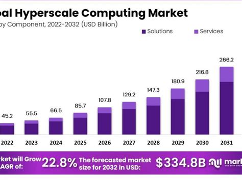 Hyperscale Computing Market Revolutionizing Data Processing To Achieve