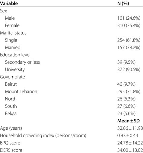 Sociodemographic And Other Characteristics Of The Sample N 411